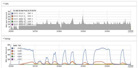 Ddos Attacks Traffic For First Network Topology Download Scientific