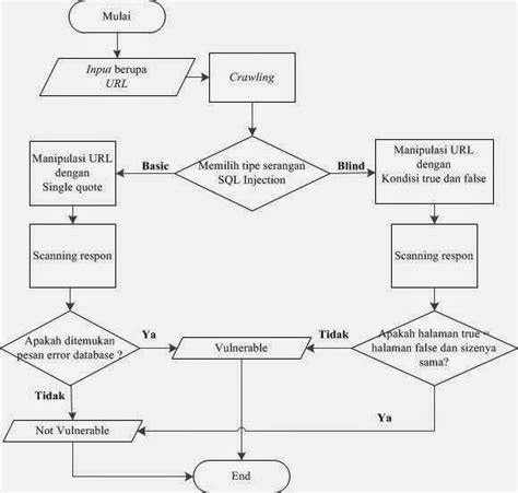 Data Flow Diagram For Sql Injection Sql Injection What It I