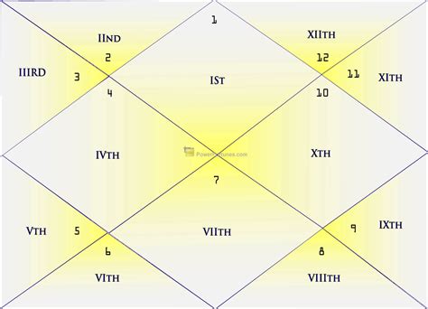 Zodiac Houses In Order 60 Photos