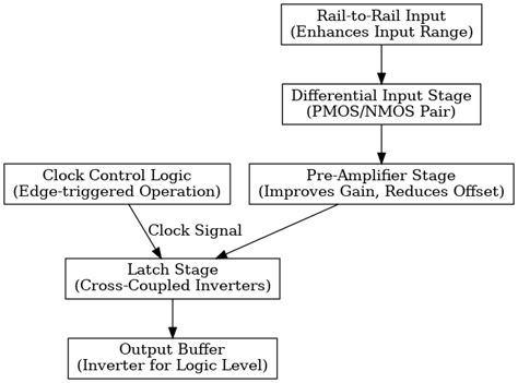 Low Power Hybrid Comparator Block Diagram And Transistor Level Design