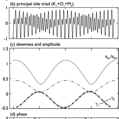 Pdf Tidal Asymmetry In Estuaries With Mixed Semidiurnaldiurnal Tides