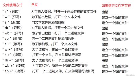 C语言 文件操作用基本文件操作编写dos 下的type 命令 即把文件内容以ascii 码字符方式向标准输 Csdn博客