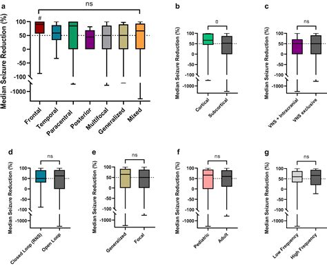 Invasive Neuromodulation For Epilepsy Comparison Of Multiple Approaches From A Single Center