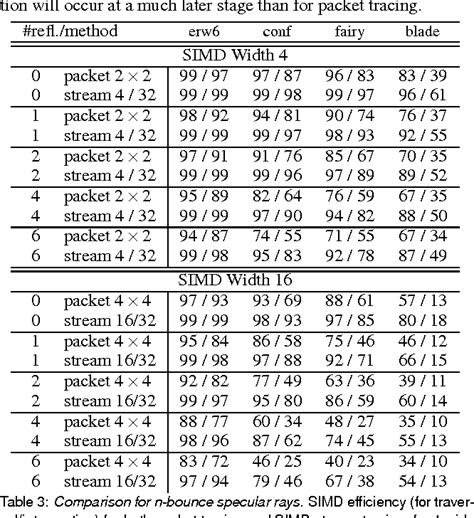 Table 3 From Simd Ray Stream Tracing Simd Ray Traversal With Generalized Ray Packets And On