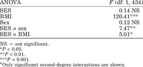 Results Of The Anova For Bf By Ses Sex And Bmi Category A Download