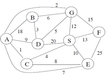 Solved Run Dijkstra S Algorithm On The Undirected Graph Chegg