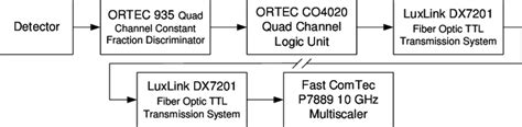 Block Diagram Of Data Acquisition Electronics Download Scientific Diagram