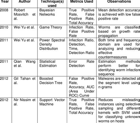 literature review on internet worm detection download table