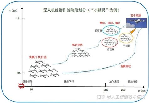 无人机在蜂群作战中的应用与特点 知乎