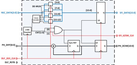 Dlf First Decimator Dcim1 Block Diagram Download Scientific Diagram