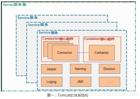 Tomcat处理请求过程分析服务standardservice Catalina 的默认主机localhost未知。tomcat Csdn博客