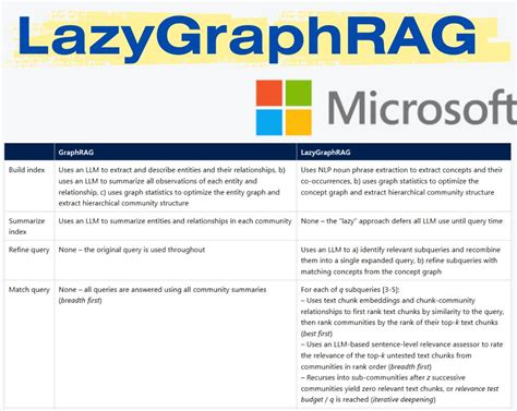 Kalyan Ks On Linkedin Graphrag Lazygraphrag Llms Nlproc