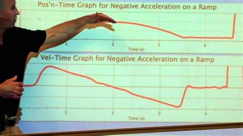 Decode Negative Acceleration Graphs See The Secrets Eresources Blog
