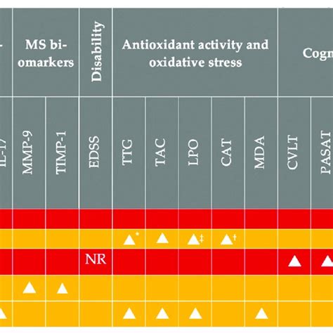 Qualitative Synthesis Without Meta Analysis Of The Outcomes In Each