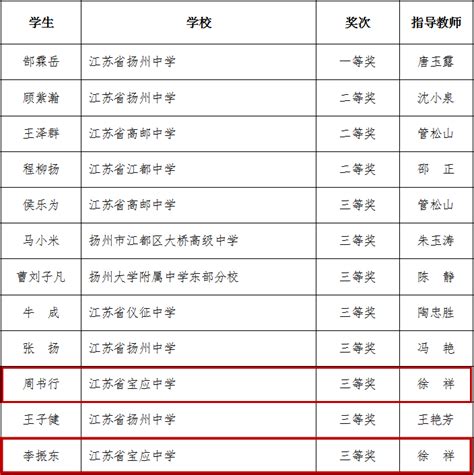 祝贺！ 宝应这些学子 网站 扬州 大赛