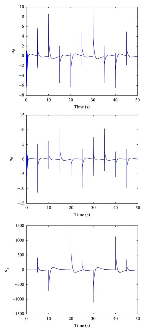 Case 1 Aggressive Mission The Attitude Control Inputs Of The Optimal