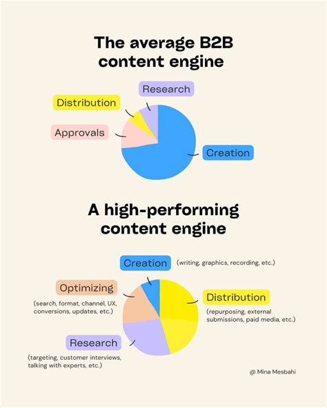 Mina Mesbahi On Linkedin Consistent Content Publishing ≠ Consistent Results Heres Why👇 Your