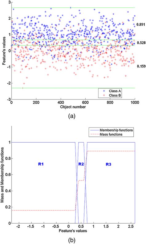 a for the same feature values distribution in fig 1 a the