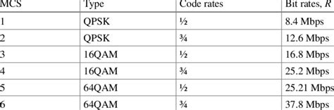 Modulation And Coding Scheme Used In The Simulation Download