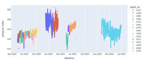 Help Creating Chart For Slope Rarcgis