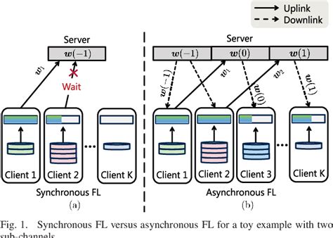 Figure 1 From Online Client Selection For Asynchronous Federated Learning With Fairness