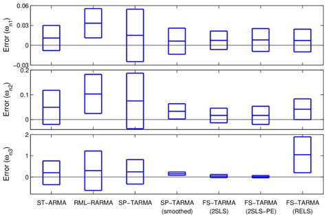 Monte Carlo Comparison Of The Parametric Methods In Terms Of Achievable Download Scientific