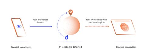 Geo Blocking What Is It And How To Bypass Geo Restrictions