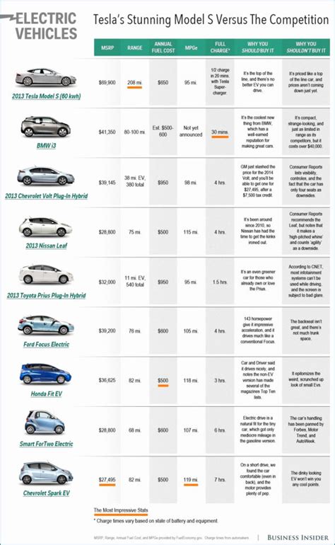 Car Comparison Spreadsheet For New Car Comparison Spreadsheet Outstanding Wedding Budget Db