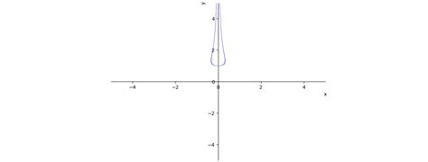 Python How To Plot The Result Of A Solved Equation In Sympy Stack Overflow