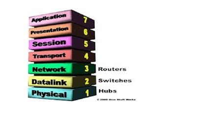 RAJITOMORROWSDESIGNER 7 Layers Of Networking