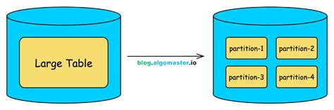 Sharding Vs Partitioning By Ashish Pratap Singh