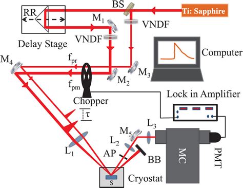 Schematic Of A Typical Pumpprobe Differential Reflectivity Setup