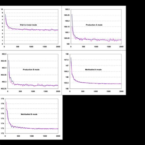 Asymptotic Behavior Of Gbm 03 Estimates Legend Graphs Report