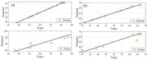 Prediction Accuracy Of Anfis Based Models A Cod And B Toc Download Scientific Diagram