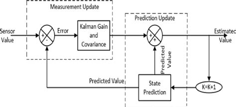 Kalman Filter Estimation Process Download Scientific Diagram