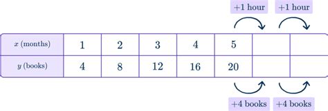 Independent And Dependent Variables Math Steps And More