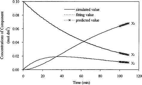The Fitting And Prediction Curves Of The Best Evolutionary Model For