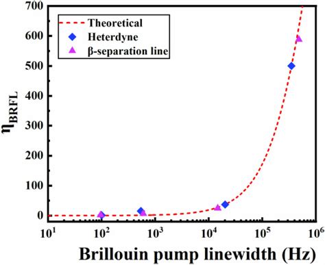 The Linewidth Narrowing Ratio η Brf L Versus The Brillouin Pump Download Scientific Diagram