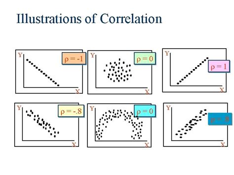Correlation And Simple Linear Regression Correlation Analysis Correlation