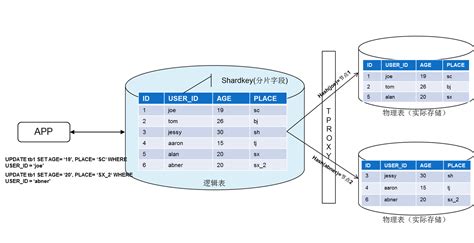 tdsql学习 tdsql mysql版 csdn博客