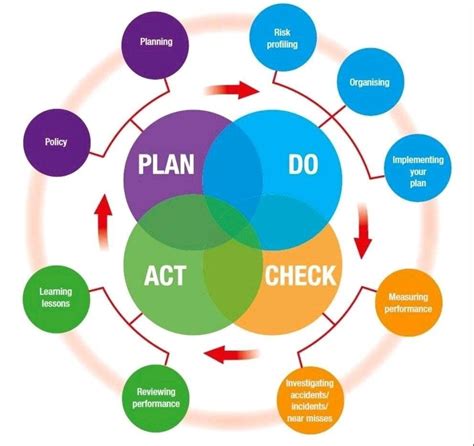 Pdca Cycle For Continuous Improvement Explained Visit For Complete Presentation Rleadership