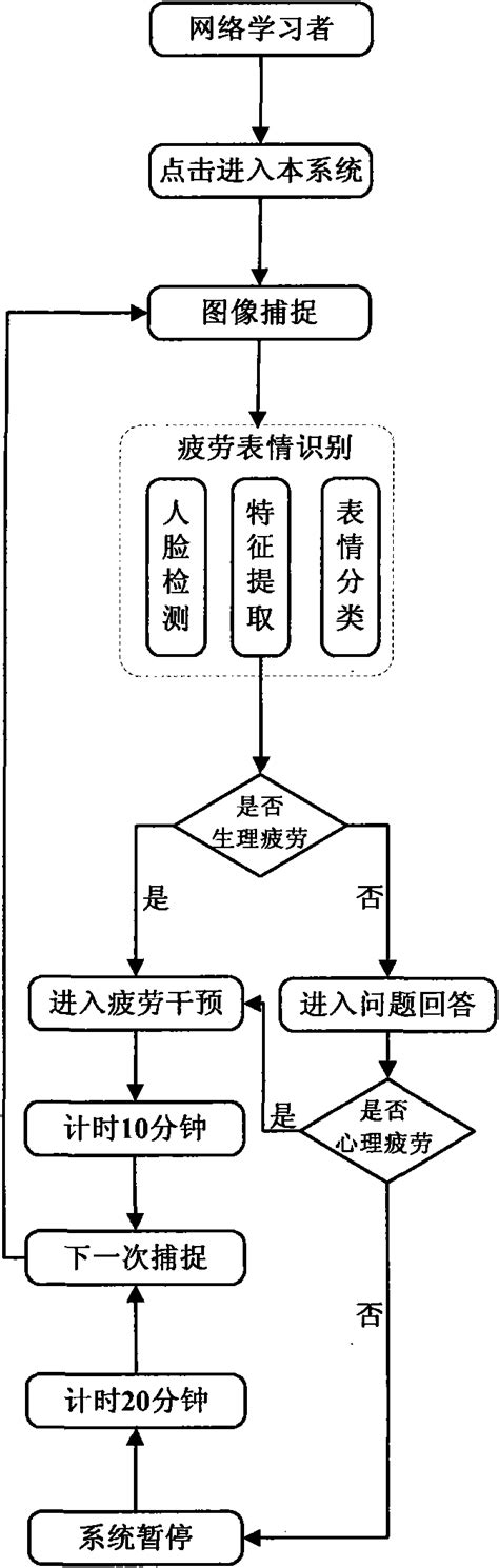 Learning Fatigue Recognition Interference Method Based On Facial Expression Recognition Eureka