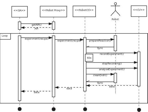 UML Diagram Describing The Software Workflow And Communication Between Download Scientific