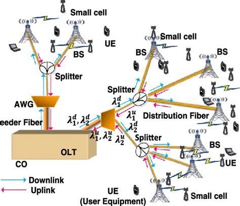Example Of Twdm Pon Based Mobile Backhaul Download Scientific Diagram