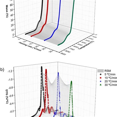 Response Surface Curves A Mass Loss And B Dtg For The Experimental