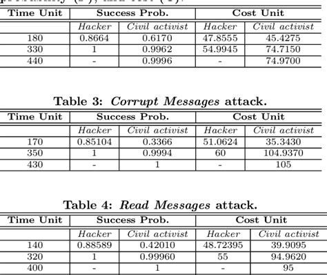 Table 4 From A Multi Criteria Ranking Of Security Countermeasures Semantic Scholar