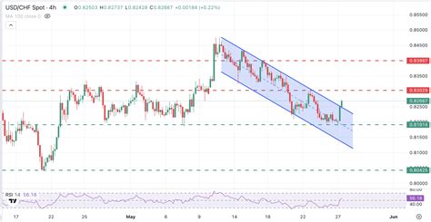 Usdchf Price Forecast Breaks Trendline Resistance Heading To The 0