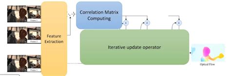 github abhijit0 nonrigid scene flow estimation using raft