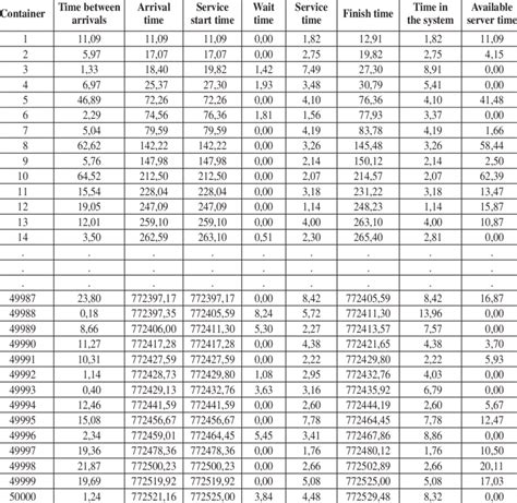 Summary Of Simulation Results For The Container Loading Process
