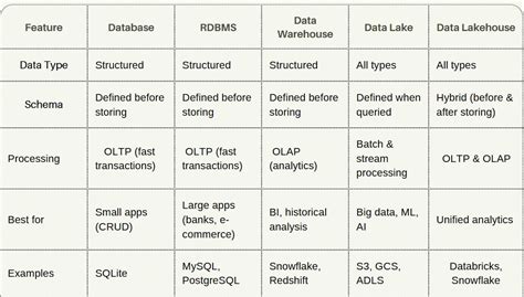 Dataengineering Bigdata Cloudcomputing Datawarehouse Datalake
